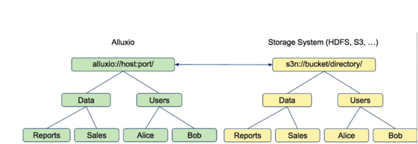 Alluxio : 开源分布式内存文件系统 - 知乎
