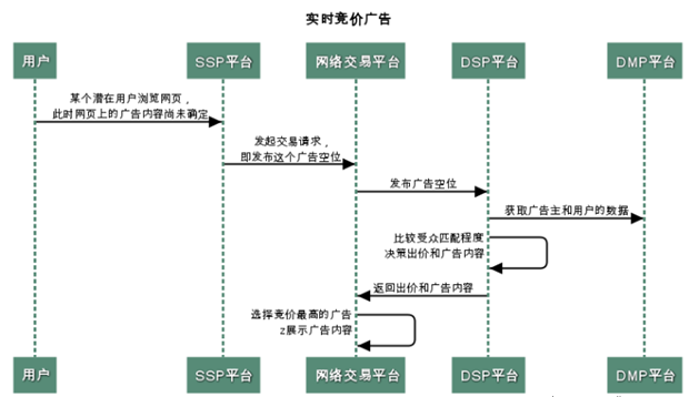 在广告投放的RTB 「实时竞价」领域内，AdExchange、DSP、SSP、DMP 是什么意思？ - 知乎
