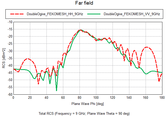 CST建模功能辅助FEKO进行Double Ogive标准体RCS仿真 - 知乎
