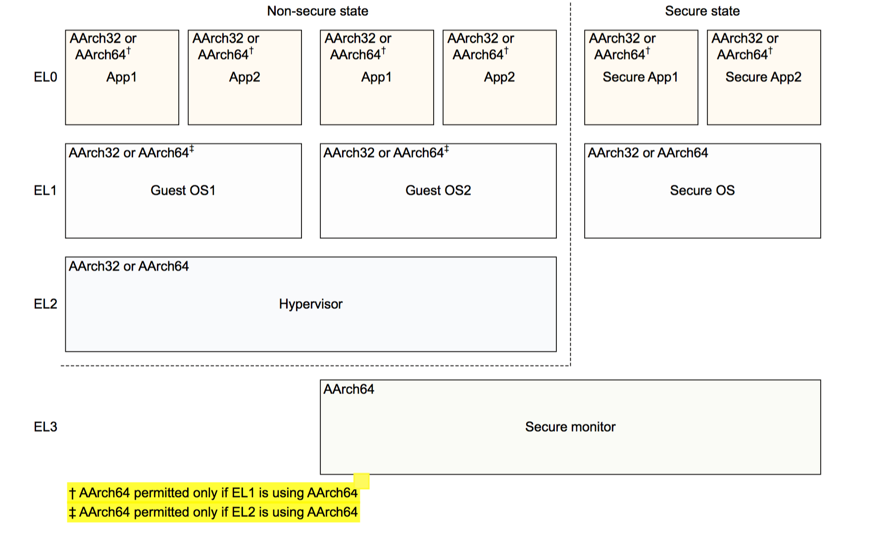 ARM体系的EL演化史 - 知乎