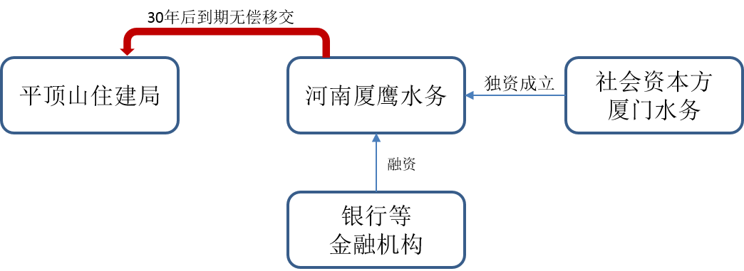 PPP运作方式里面的O&M、 MC、 BOT、 BOO、 TOT和 ROT各有什么具体区别？ - 知乎