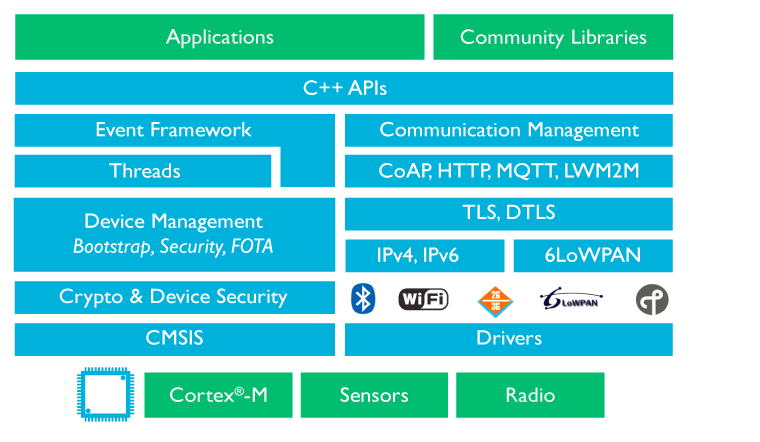 如何看待ARM新发布的mbed OS？ - 知乎