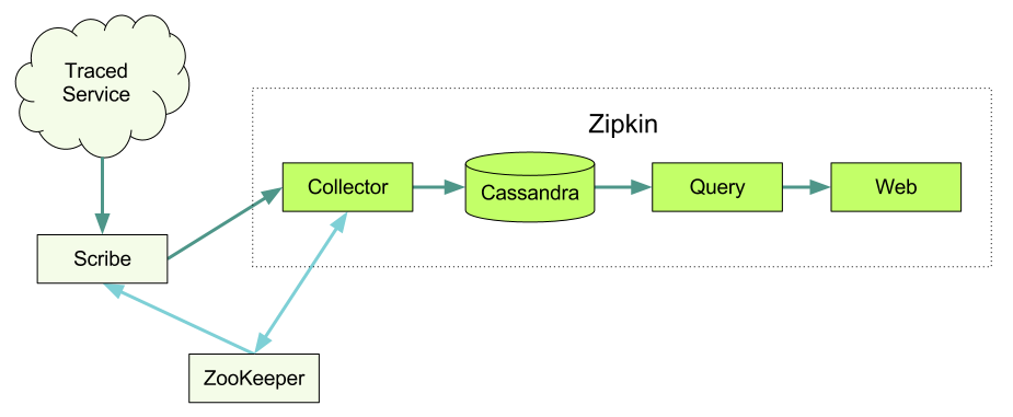 使用 Zipkin 和 Brave 实现分布式系统追踪（基础篇） - 知乎