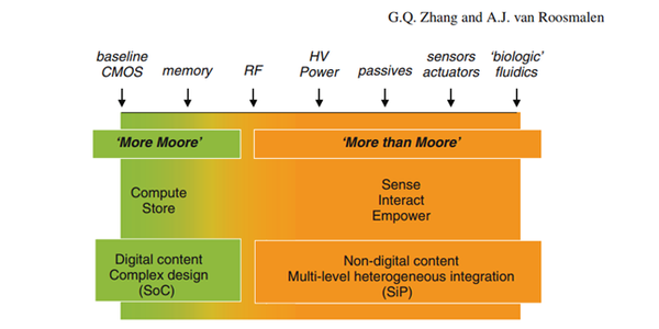 摩尔定律何去何从之二：More Moore or More Than Moore? - 知乎