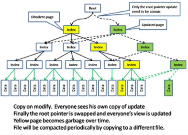 Facebook存储进阶路：NoSQL Pattern的入门介绍 - 知乎