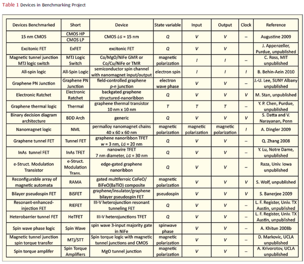 摩尔定律何去何从之三：Beyond CMOS - 知乎
