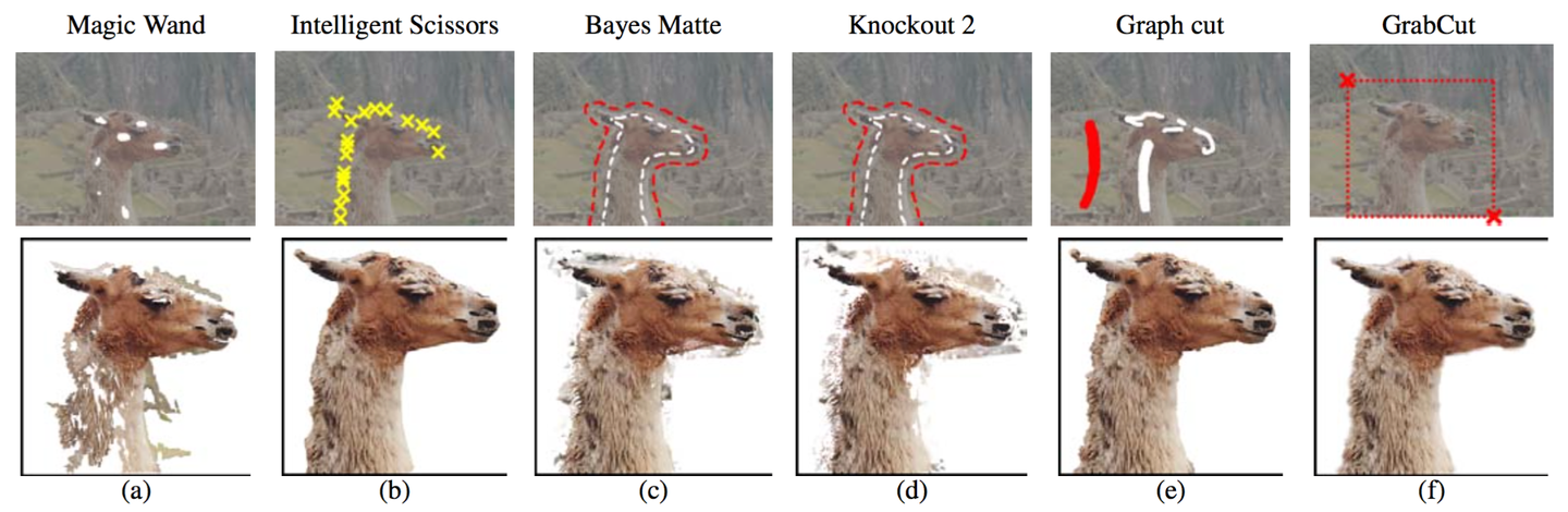 读《 Grabcut Interactive Foreground Extraction Using Iterated Graph Cuts》 知乎