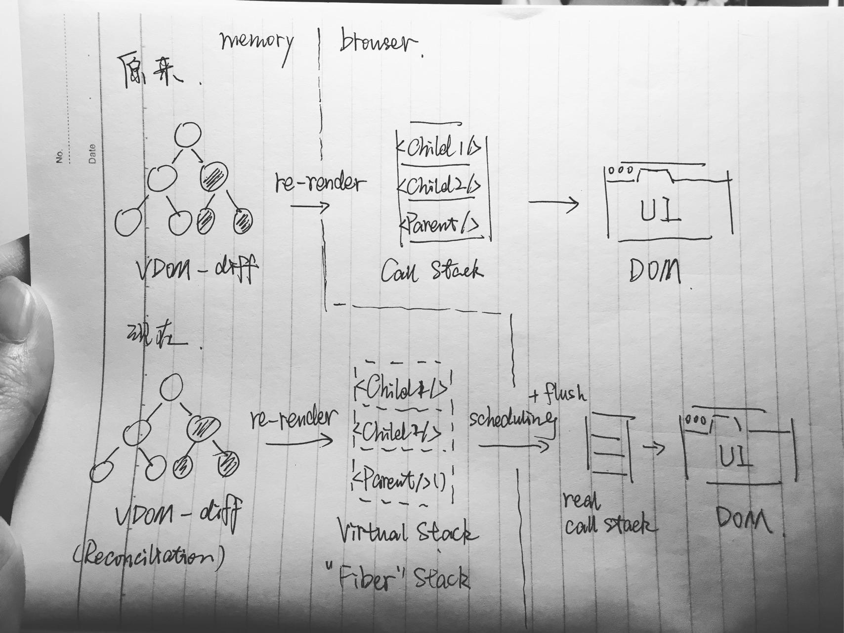 如何理解 React Fiber 架构？ - 知乎