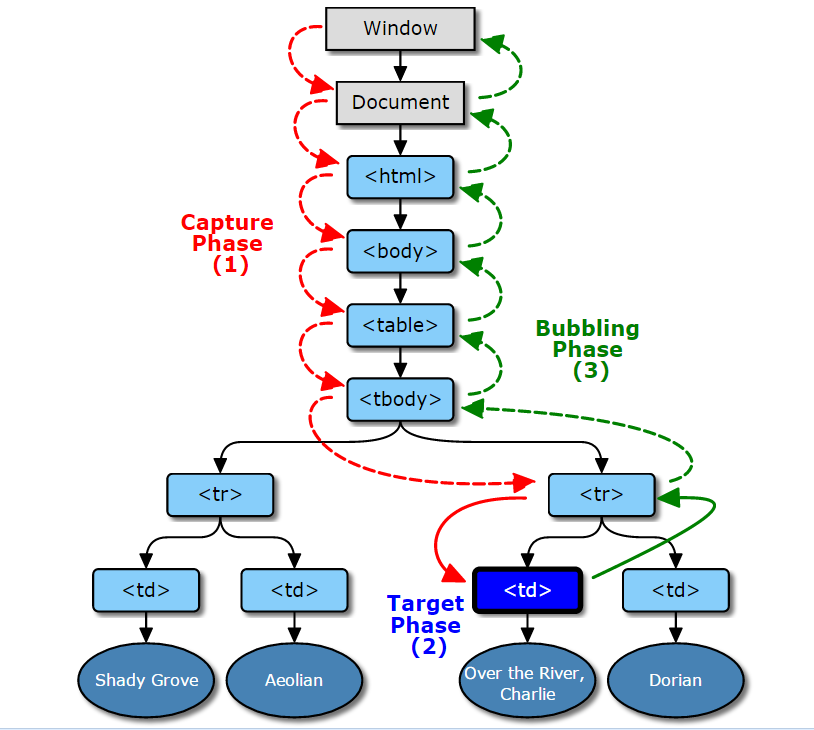 DOM Level 2 Event与jQuery源码：捕获与冒泡 - 知乎