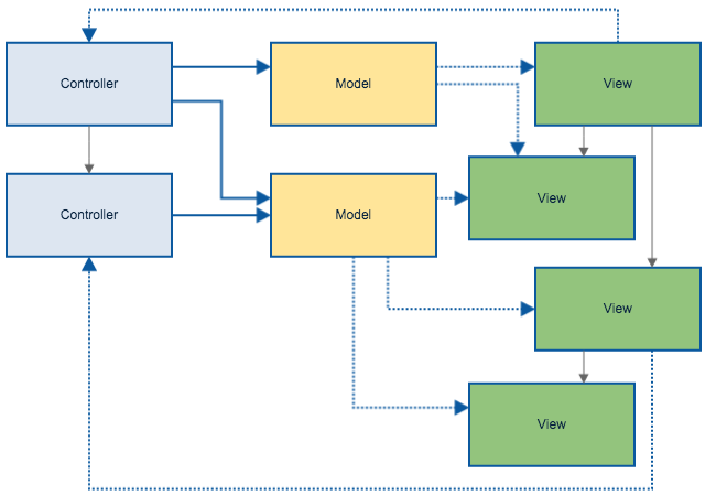 写给前端看的架构文章(1)：MVC VS Flux - 知乎