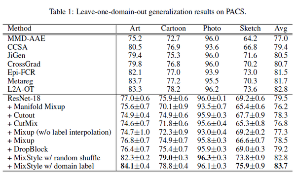 论文笔记28：Domain Generalization with Mixstyle - 知乎