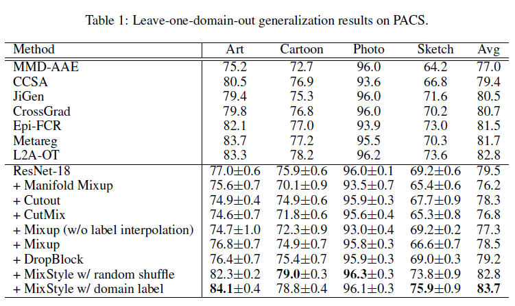 论文笔记28：Domain Generalization with Mixstyle - 知乎
