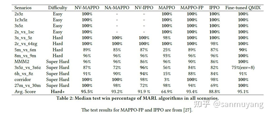 多智能体强化学习2022论文（四）NV-MAPPO - 知乎