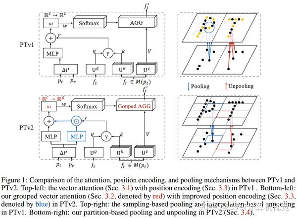 NeurIPS 2022 | Point Transformer V2：分组向量注意力和基于分区的池化 - 知乎