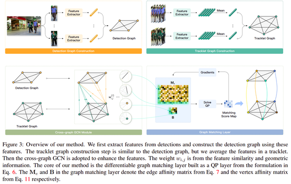 【CVPR 2021】可学习图匹配：将图分区与深度特征学习结合起来进行多对象跟踪