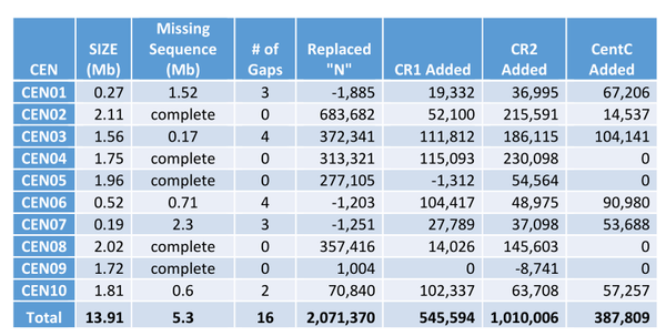 最新最全！10个物种的15篇T2T基因组文章汇总！ - 知乎