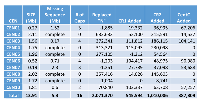 最新最全！10个物种的15篇T2T基因组文章汇总！ - 知乎
