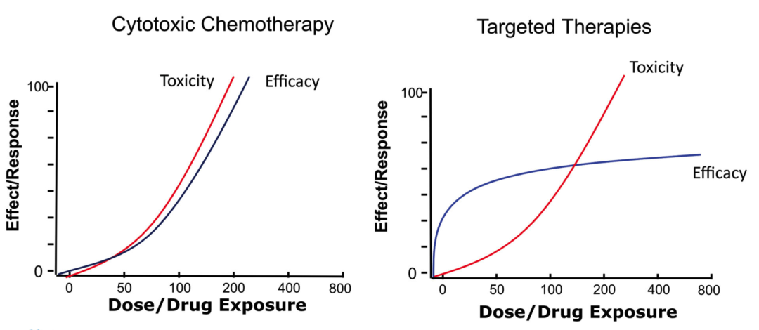 剂量优化 │ 什么是 FDA Project Optimus - 知乎