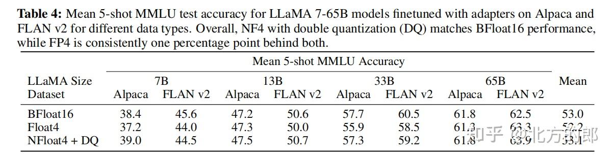 开源原驼（Guanaco）及背后的QLoRA技术，将微调65B模型的显存需求从780GB以上降低到48GB以下，效果直逼GPT-4，技术详解 - 知乎