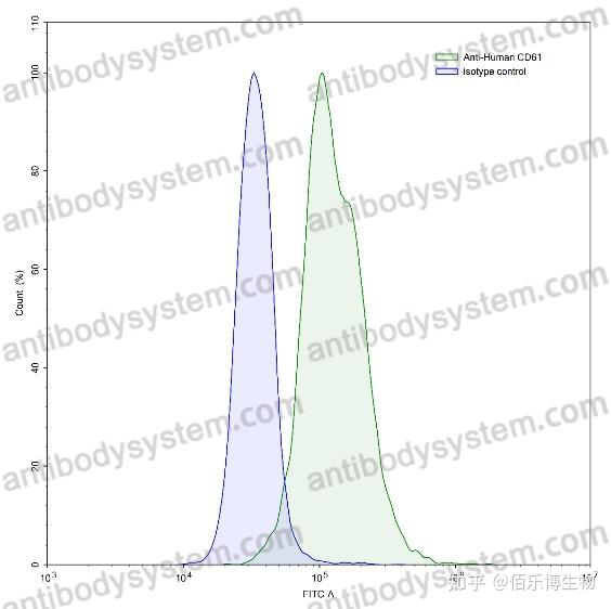佰乐博生物蛋白抗体——血小板与整合素关键标志物之Anti-Human CD61/ITGB3 Antibody (SZ21)，抗人CD61/整合 ...
