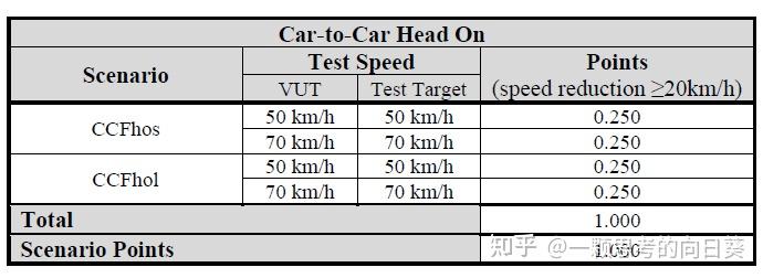 E-NCAP2023主动安全篇 - 知乎
