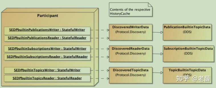 DDSI-RTPS v2.5 译文 CH8 PIM 8.5 发现模块 - 知乎