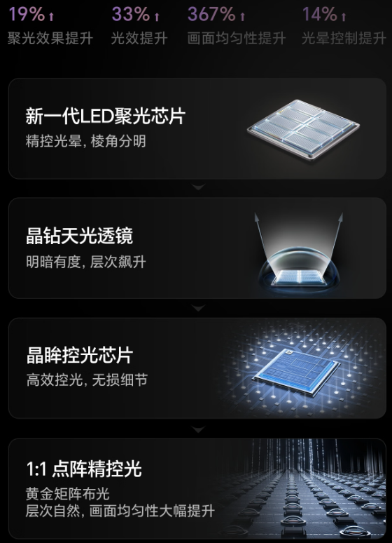 万元预算，海信电视怎么选？盘点2025年双十一海信E5、E7、E8系列新品配置，「性能旗舰」E7Q亮点超多！（内附简单易懂的新技术解析） - 知乎