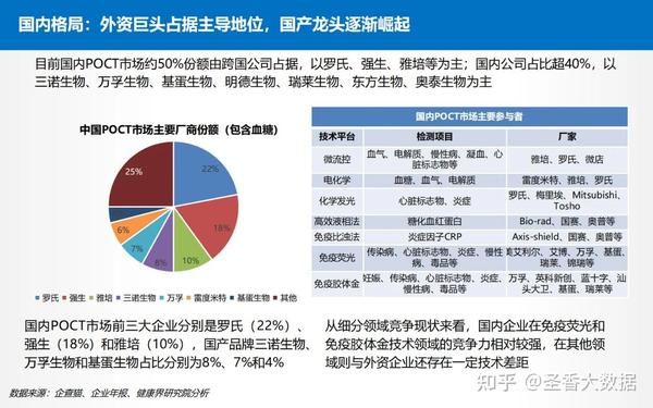 2022中国POCT行业研究报告（附下载） - 知乎