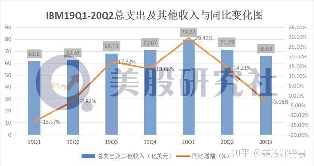财报图解|ibm第三季度营收同比下滑2 6 ,净利润同比出现回暖 知乎