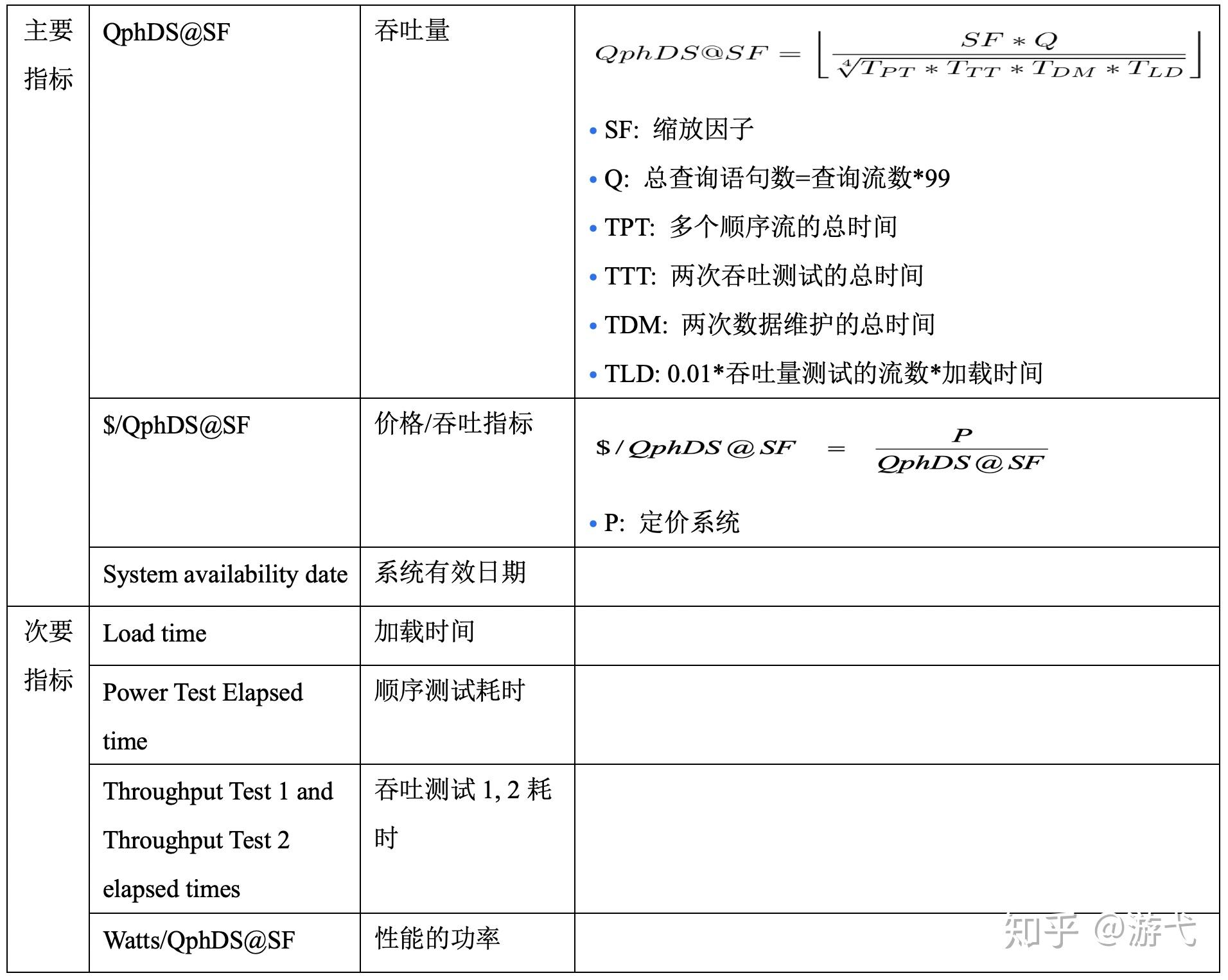 大数据基准 TPC-DS 研究(9) - 评价指标 - 知乎