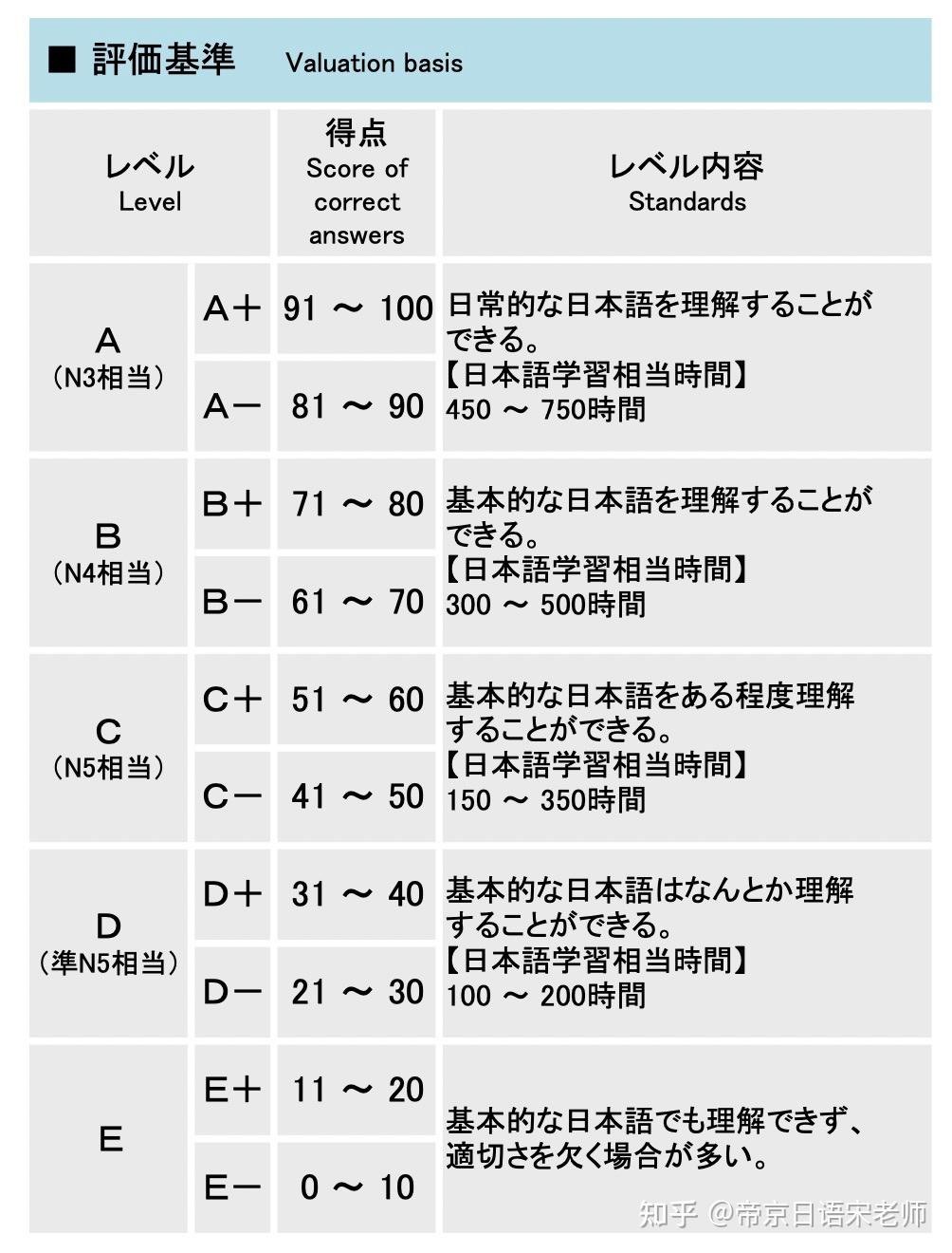 实践日本语交流检定PJC日语考试介绍 - 知乎