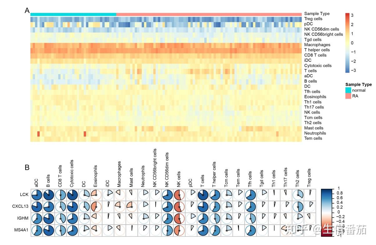 如何快速筛选关键基因？可以试试PPI网络 +WGCNA，外加免疫浸润分析，直接搞定4分+纯生信文章！ - 知乎