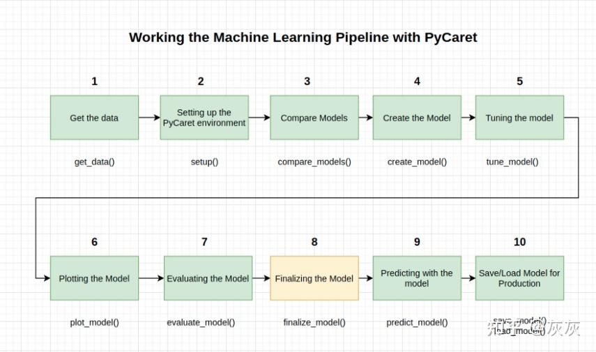 用PyCaret创建整个机器学习管道 - 知乎