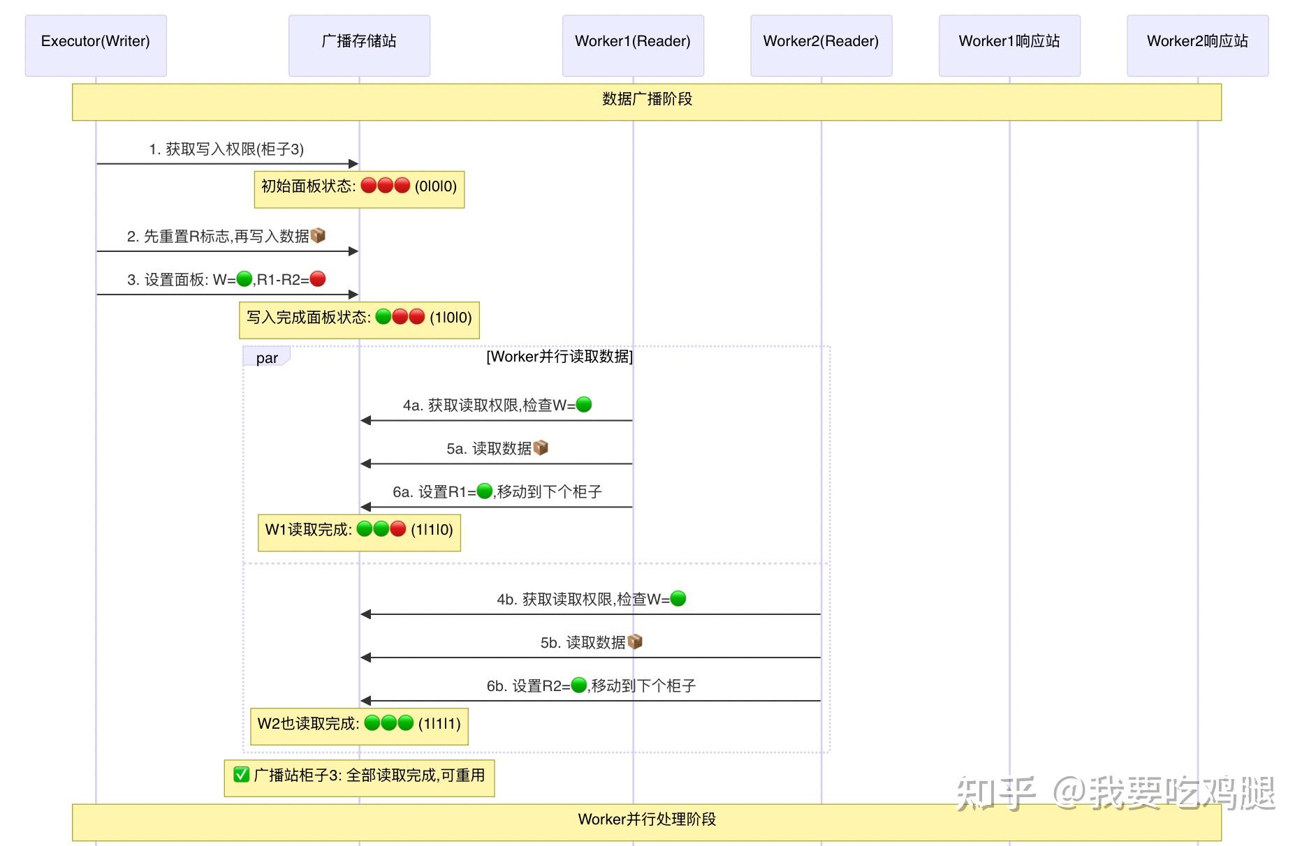 vLLM源码解析系列3：Executor-Workers架构（超级详细） - 知乎