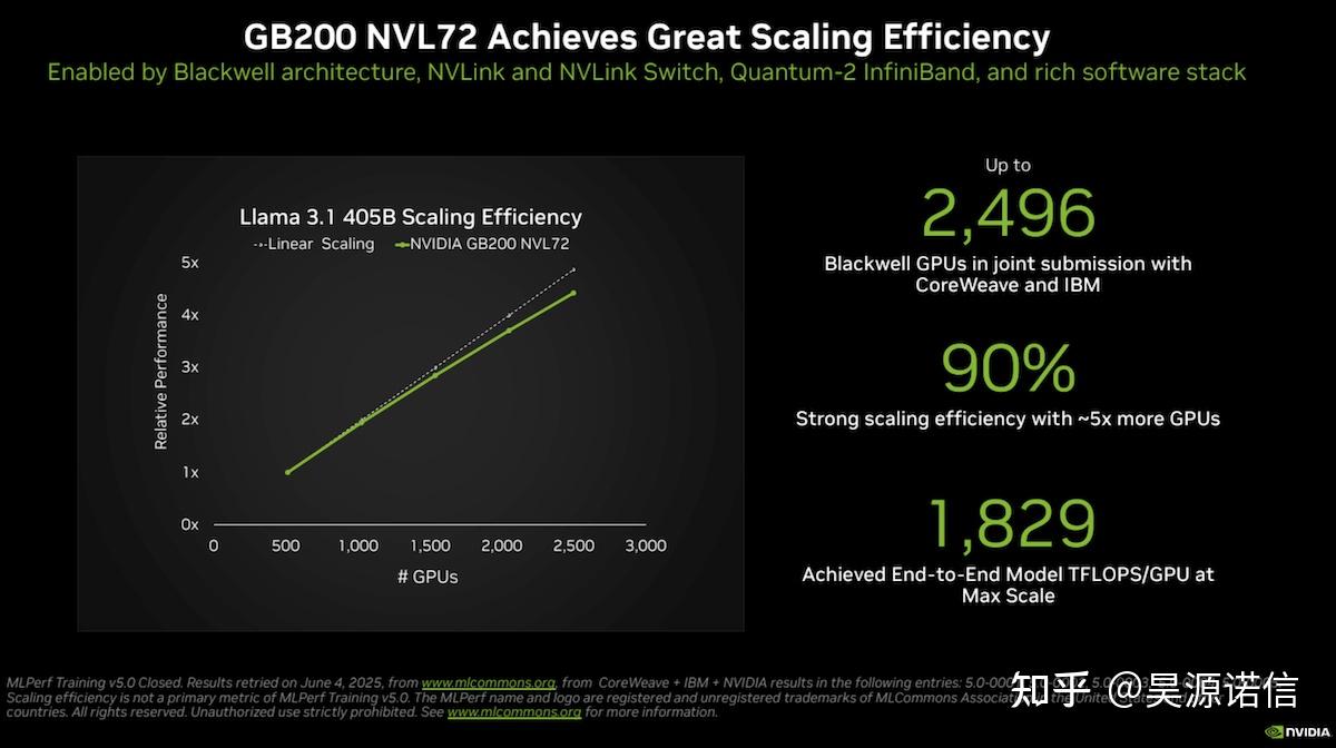 Blackwell GPU 助力英伟达登顶 MLPerf 训练排行榜 - 知乎