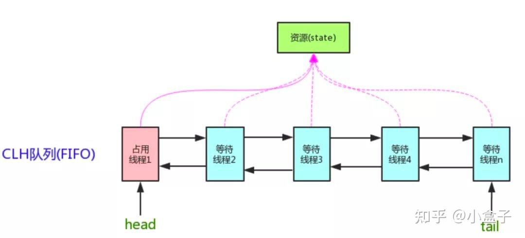 彻底理解 AQS 我是懂了，你呢？ - 知乎