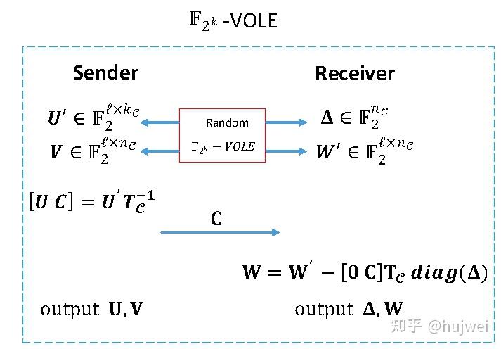 OT(extension)与VOLE - 知乎