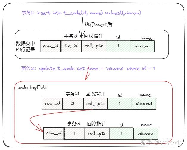 结合MySQL更新流程看 undolog、redolog、binlog - 知乎
