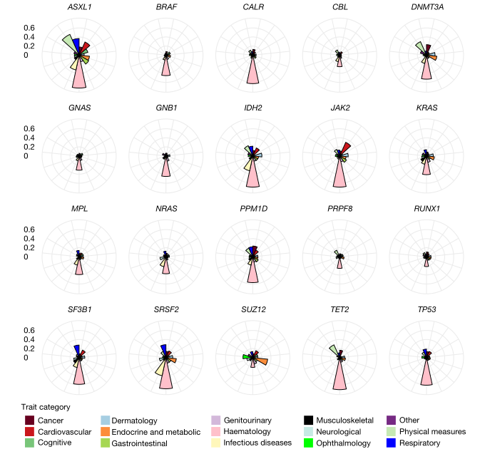 Nature | 基于60万人WGS/WES关联分析，鉴定与克隆性造血表型相关的常见和罕见基因变异 - 知乎