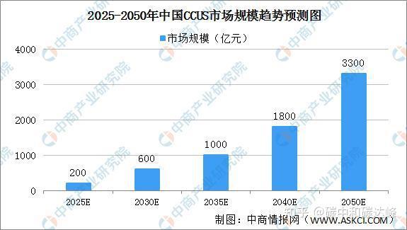 CCUS是实现碳中和关键核心技术 CCUS行业发展前景可期 - 知乎