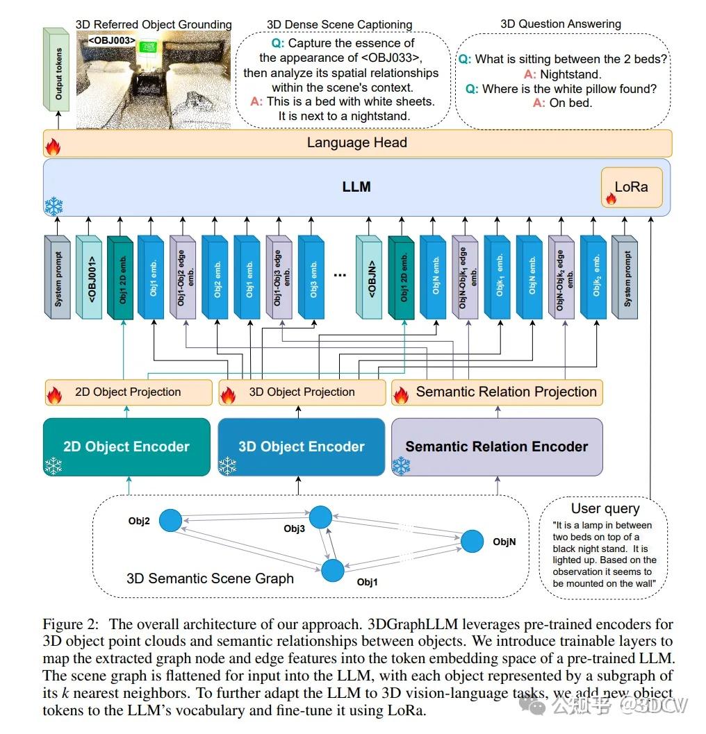 3DGraphLLM：结合语义图和LLM实现3D场景理解 - 知乎