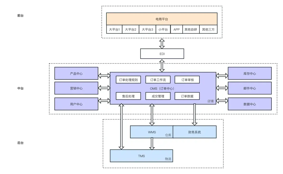 OMS 0-1系统搭建（上）— 系统设计 - 知乎