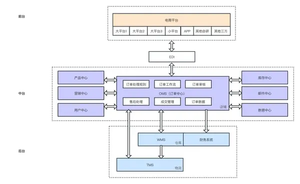 OMS 0-1系统搭建（上）— 系统设计 - 知乎