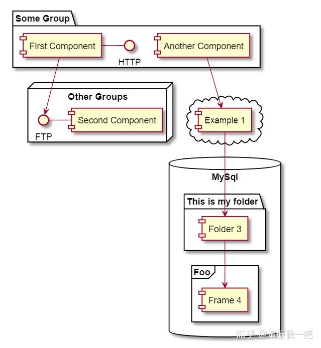 Markdown 进阶 - PlantUML 绘图 - 知乎