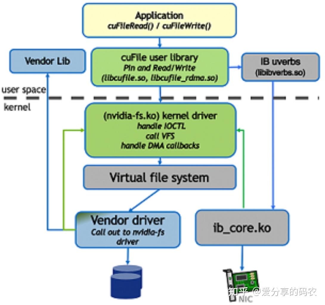 GPU Direct Storage - 知乎