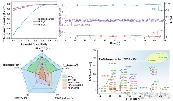 陈小明院士/廖培钦教授研究团队Angew：Ni基单原子纳米酶在中性条件下实现100%选择性的安培级eCO2RR - 知乎