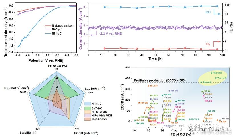 陈小明院士/廖培钦教授研究团队Angew：Ni基单原子纳米酶在中性条件下实现100%选择性的安培级eCO2RR - 知乎