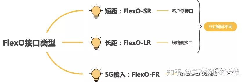 Flexible OTN (FlexO) -OTN G.709协议在B100G阶段都干了啥？ - 知乎