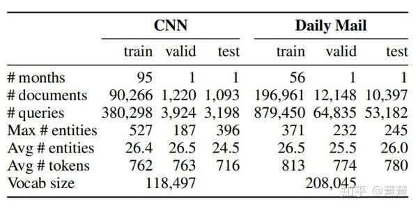 CNN/Daily Mail QA领域第一个大型的有监督数据集 - 知乎