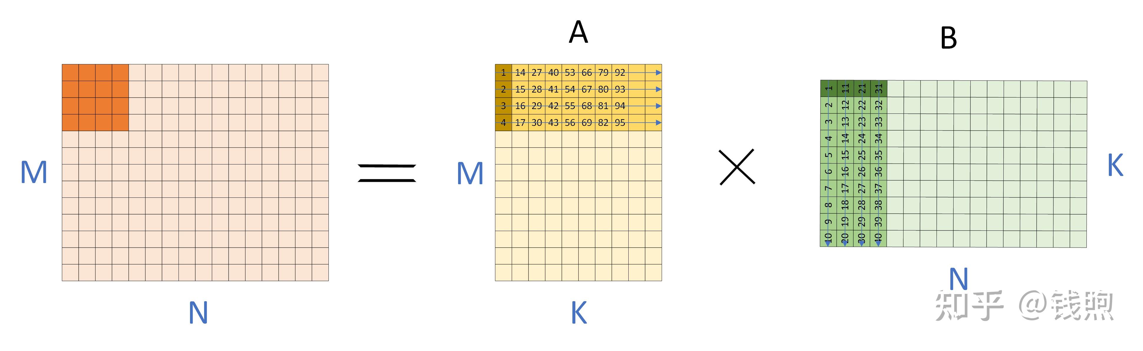 初探GEMM--how to optimize gemm by flame - 知乎